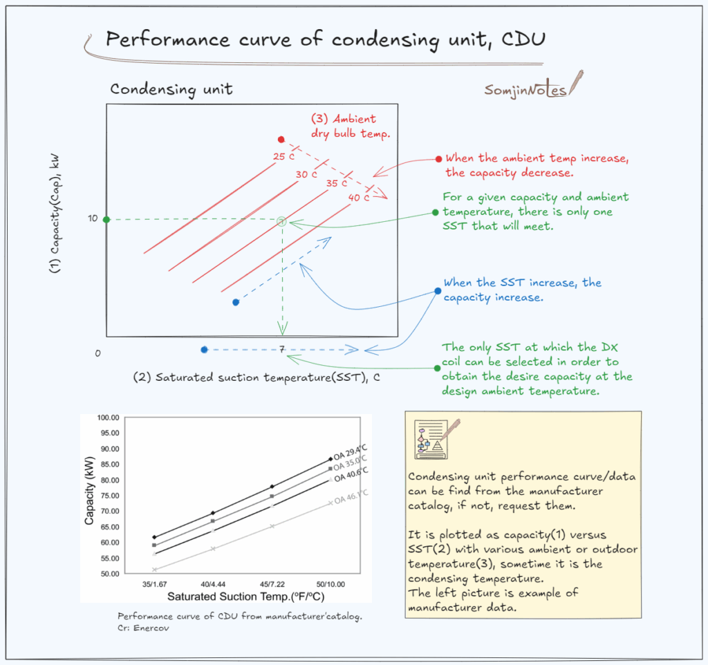 Performance for vapor compression refrigeration cycle – Condensing unit ...