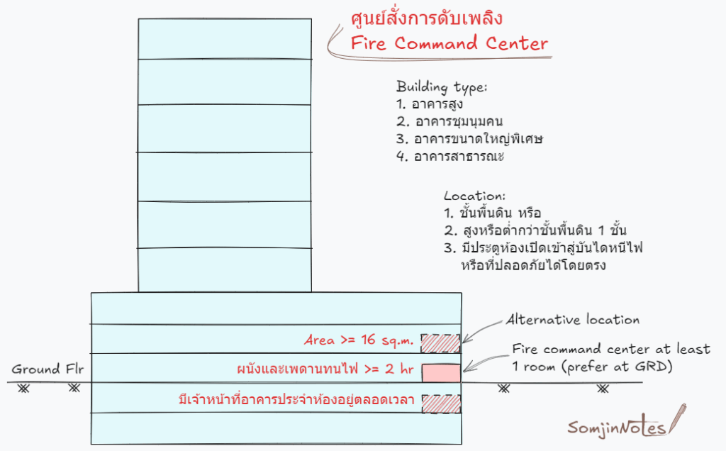Fire command center – location – Home