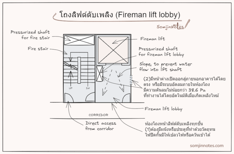 Fireman lift lobby requirements – Home