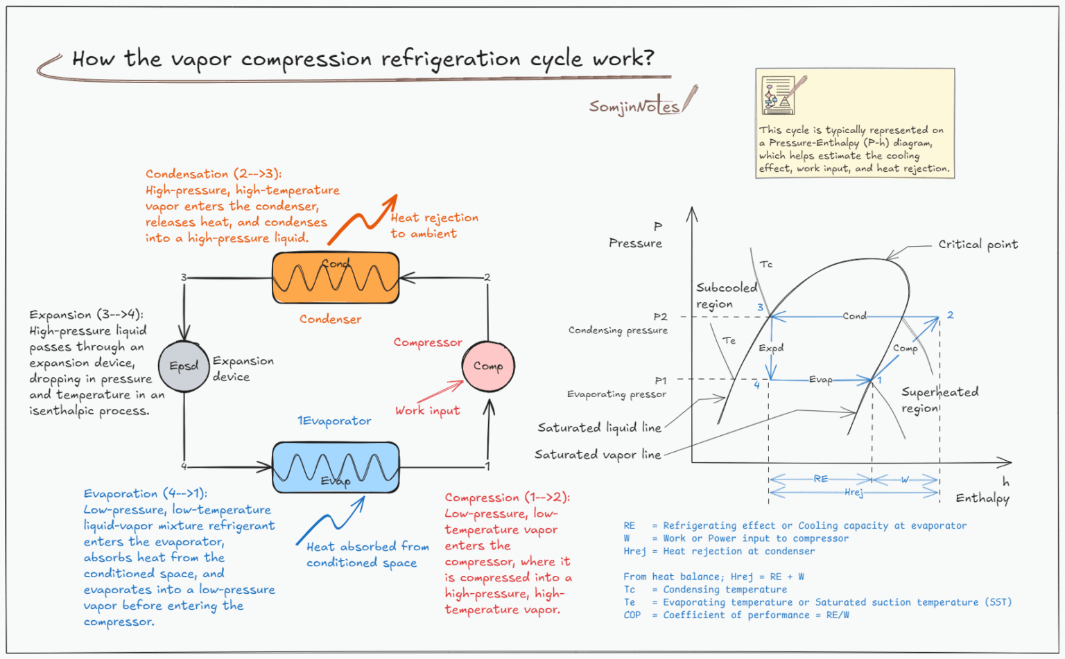 How the vapor compression refrigeration cycle work? – Home