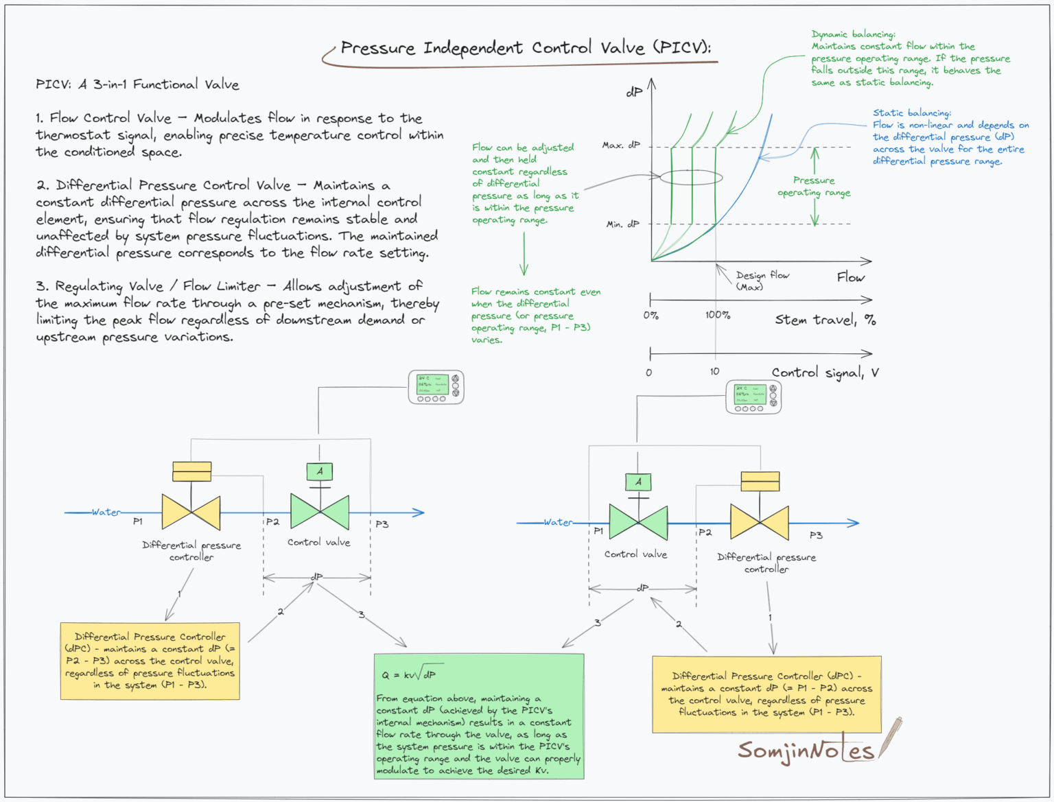 How Pressure Independent Control Valve (PICV) work? – EN – Home