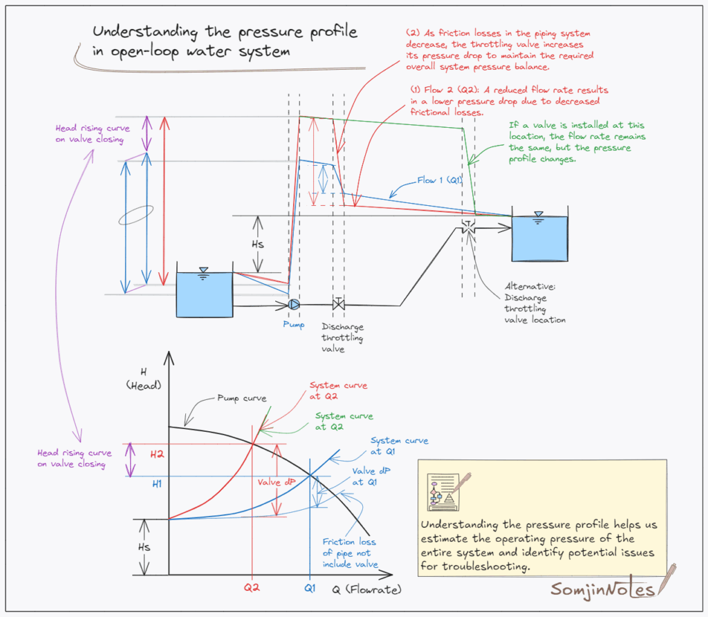 Understanding the pressure profile in open-loop water system – Home