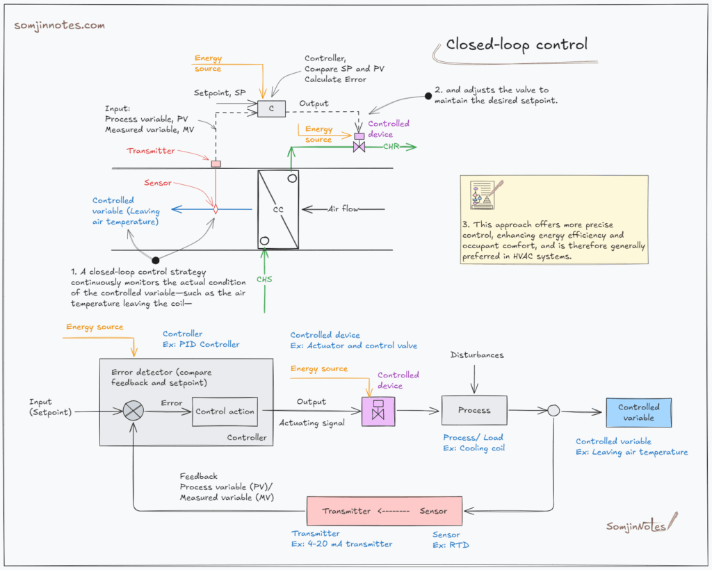 Closed-loop control – Home