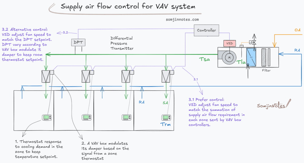 Supply air flow control for VAV system – Home