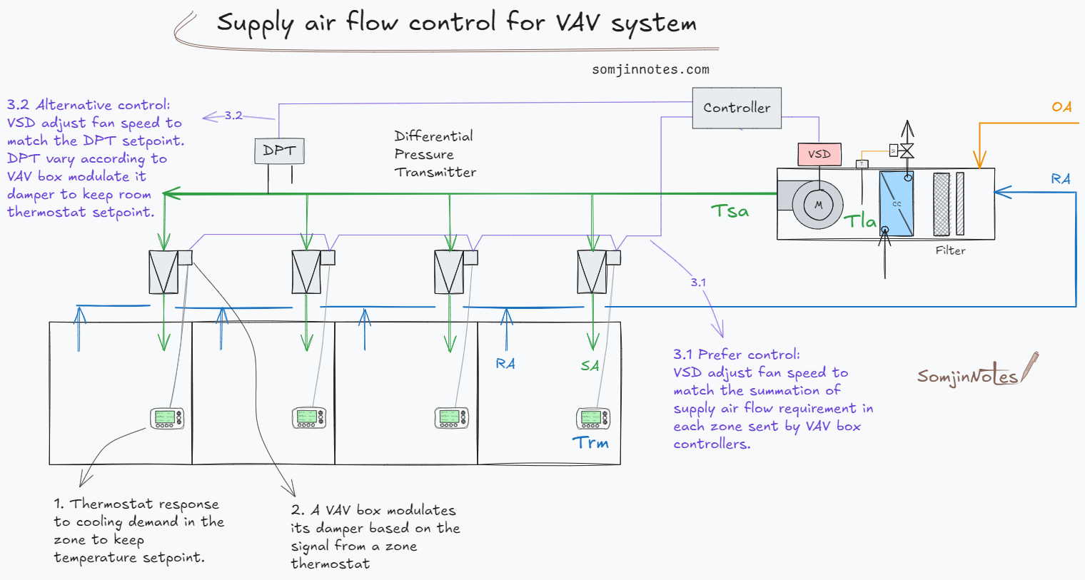 Supply air flow control for VAV system – Home