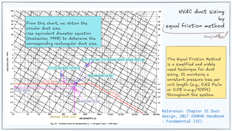 HVAC duct sizing by Equal Friction Method – Home