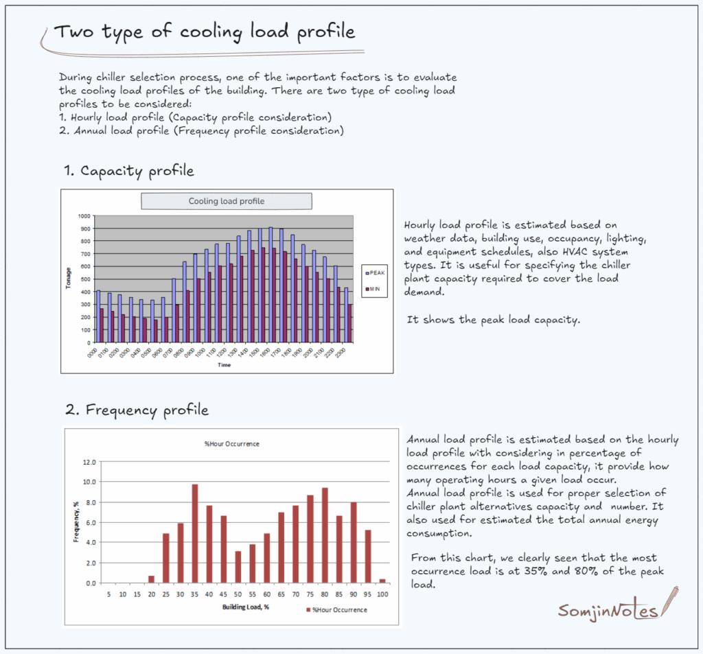 Two type of cooling load profile – Home