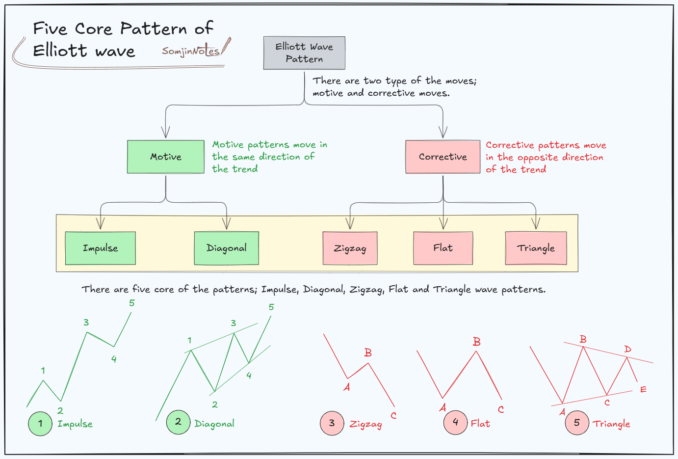 Five core of Elliott Wave Patterns – Home
